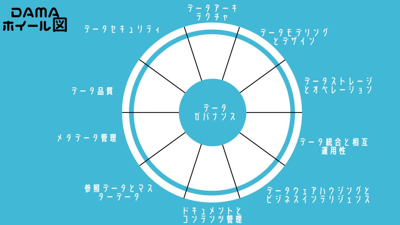 【DMBOK】11の知識領域から「データマネジメント」を理解する